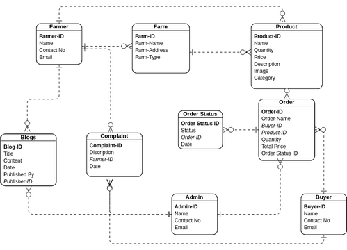 ERD Diagram | Visual Paradigm Диаграммы/дизайны, созданные пользователями